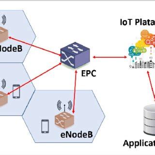 NB IoT Architecture Download Scientific Diagram