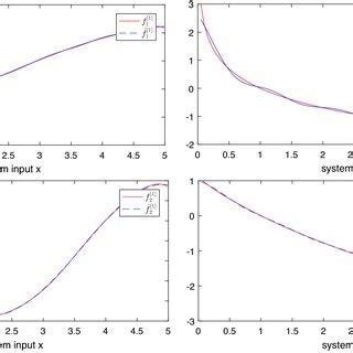 Uncertain Functions And Its RBFNN Approximation Values Of Subsystem 2
