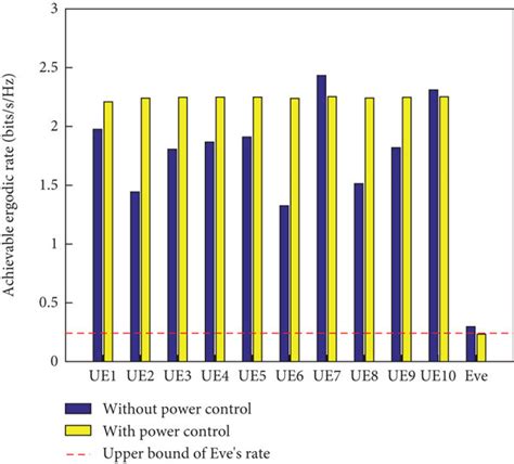 the achievable ergodic rate comparison between the proposed power