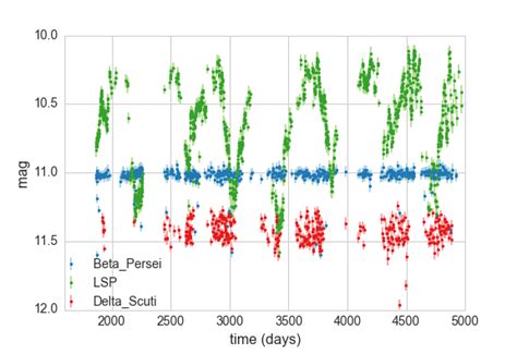 typical data for a classification task on variable stars from the all
