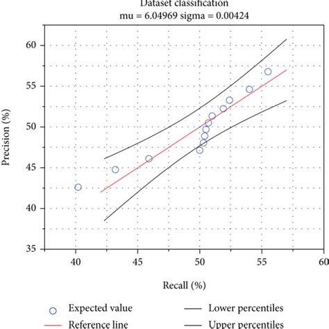 dataset classification experiment results download scientific diagram