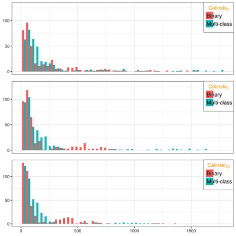 Histograms Of The Binary And Multi Class Data For Calinski And Download Scientific Diagram