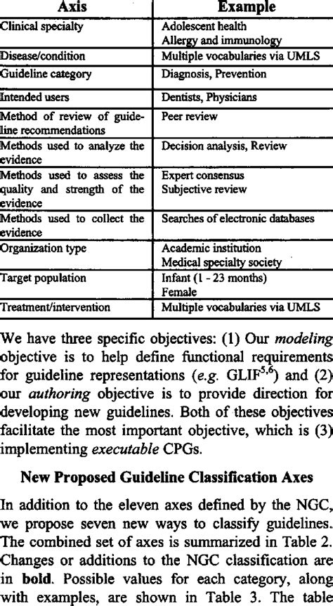 Ngc Guideline Classification Axes Download Table