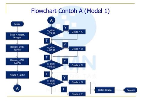 Contoh Algoritma Dan Flowchart Untuk Menentukan Kelulusan Siswa Algortima Pemrograman I