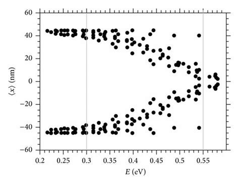 A Spectral Distribution Of X For Asymmetric Dqw With A 1 0 Nm The Download Scientific
