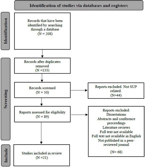 Flowchart Of This Systematic Review Download Scientific Diagram