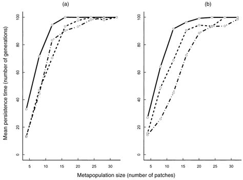 Metapopulation Structures Affect Persistence Of Predatorprey Interactions Bonsall 2002