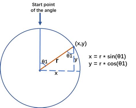 How To Draw A Radar Chart In SAS Visual Analytics Using A Custom Graph Part I SAS Users
