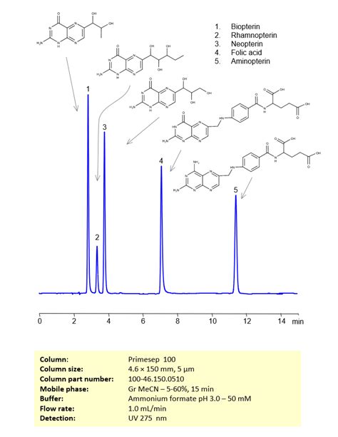 Hplc Method For Separation Of Biopterin Rhamnopterin Neopterin Folic