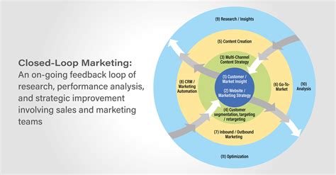 Amplified Returns With Closed Loop Marketing The Thirsty Crow Marketing Services