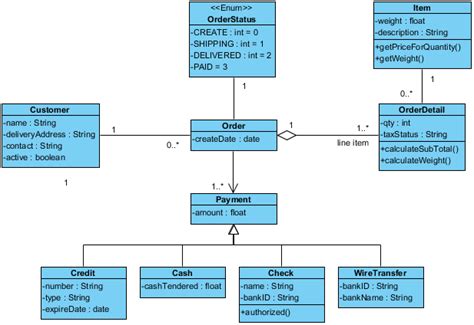 Why Class Diagram A Step By Step Tutorial For Beginners Go Uml