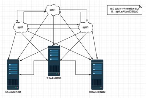 Redis笔记之哨兵模式failover Timeout Csdn博客