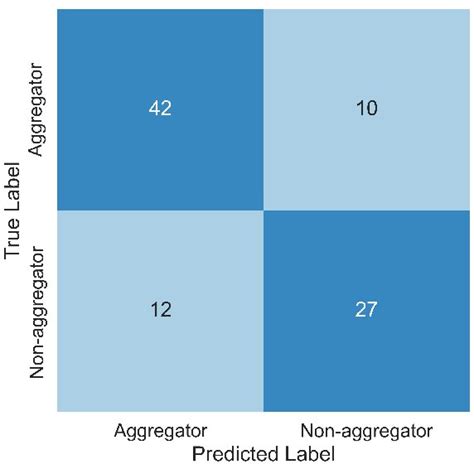 confusion matrix of true and false predictions of the megan model on