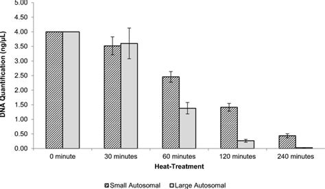 Real Time Quantification Of Nuclear Dna In Heat Treated Dna Samples