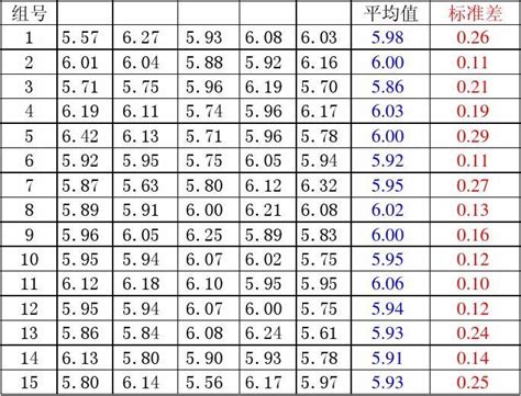 均值 标准差控制图 Word文档在线阅读与下载 无忧文档