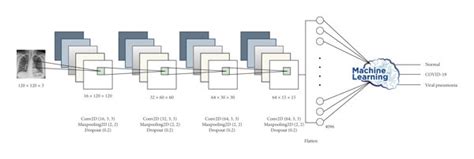 Hybrid Model CNN With ML Model 3a Architecture And Configuration Download Scientific Diagram