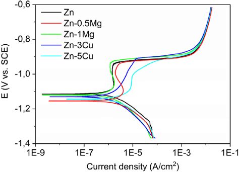 Potentiodynamic Polarization Curves Of Zn Zn 0 5Mg Zn 1Mg Zn 3Cu