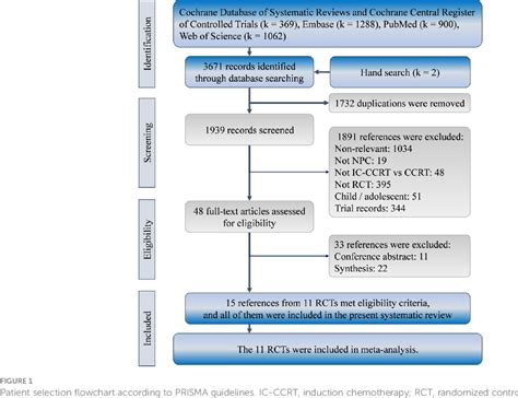 Figure 1 From Impact Of Induction Chemotherapy With Concurrent