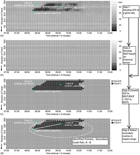 Framework For Identifying Secondary Crashes Using Sensor Data A Download Scientific Diagram
