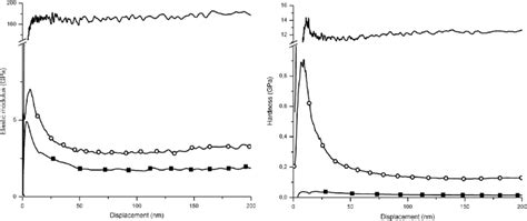 Composite Elastic Modulus Left And Hardness Right Of The Substrate