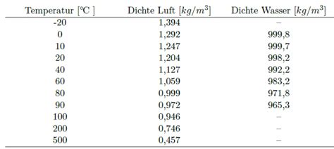 Tabelle Dichte Von Luft Und Wasser In Abhängigkeit Der Temperatur Bei