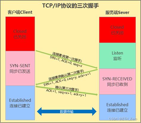 Tcp Ip Csdn