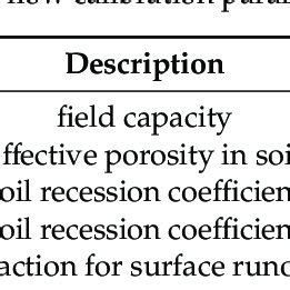 Sensitive Water Quality Calibration Parameters And Ranges Sp Soluble