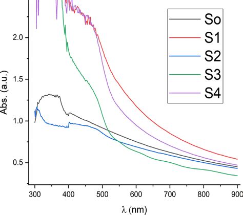 UVVis Absorption Spectra Of ZnO CdZnS Thin Films At Different