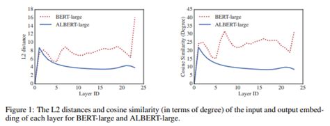 [논문리뷰] Albert A Lite Bert For Self Supervised Learning Of Language