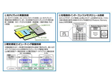 Ntt，nedoのポスト5g情報通信システム事業に採択 Optronics Online オプトロニクスオンライン