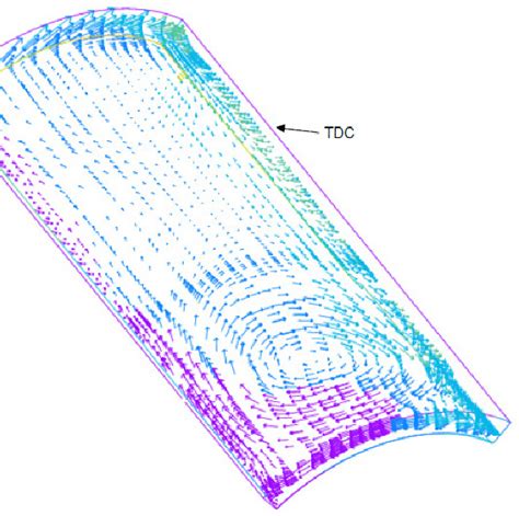 A Feat Cfd Velocity Vectors And Fluid Temperature Download