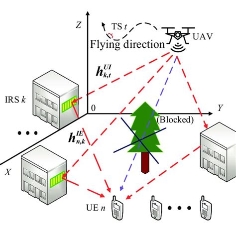 Architecture Of Irs Assisted Uav Communication System Download