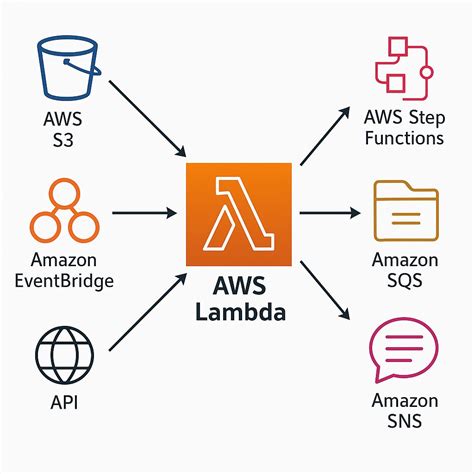 Using Aws Lambda Allows You To Run Your Code Effortlessly Without The Need Sajjad Zarei