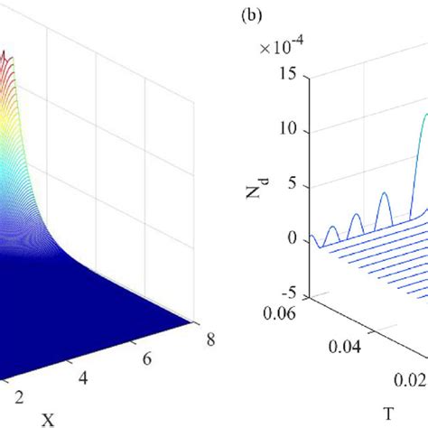 A Evolution Of Dust Density N D With Time T For The Ionization Download Scientific