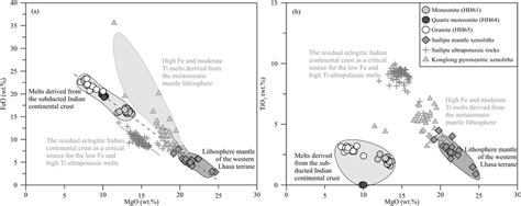 A Diagram Of Feo Versus Mgo B Tio2 Versus Mgo For Biotites In The