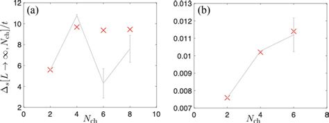 Plotting S [l → ∞ N Ch ] Vs N Ch For A V T 0 5 Red Crosses Denote Download Scientific