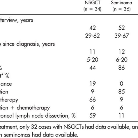 Cases Medical Characteristics According To Histologic Type Download