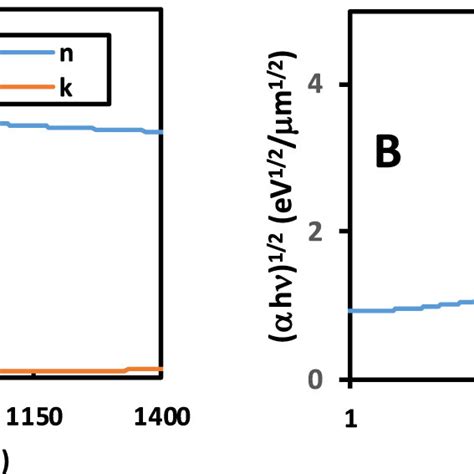 A Experimentally Determined Optical Constants Of Amorphous Silicon Download Scientific