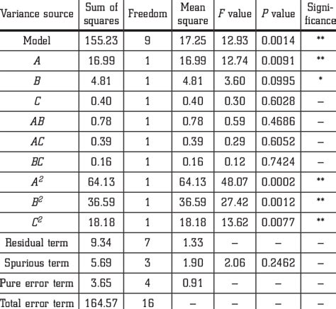 Analysis Of Variance Of Regression Equation Download Scientific Diagram