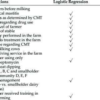 Variables Included In The Initial Logistic Regression Model For