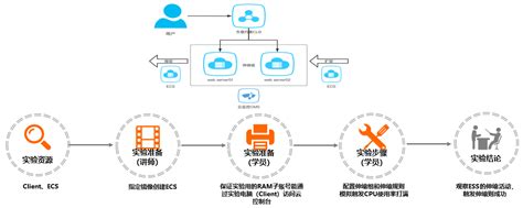 《企业运维之弹性计算原理与实践》——第五章 cmsandess——第五章（下）实验：ess 结合 cms 自动弹性伸缩（1） 阿里云开发者社区