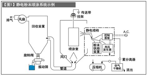 粉末涂装静电粉末喷涂法 表面处理 喷涂 米思米官网