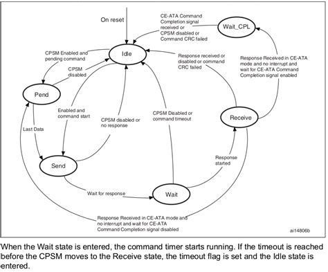 Wiki Secure Digital Inputoutput Interface Sdio