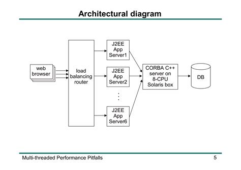 Multi Threaded Performance Pitfalls PPT