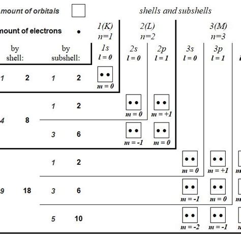 Square Geometric Correspondences Between Shell Quantum Number And Download Scientific Diagram