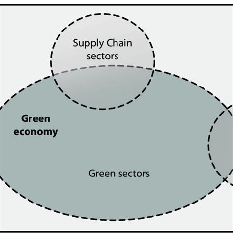 Components Of The Green Economy Download Scientific Diagram