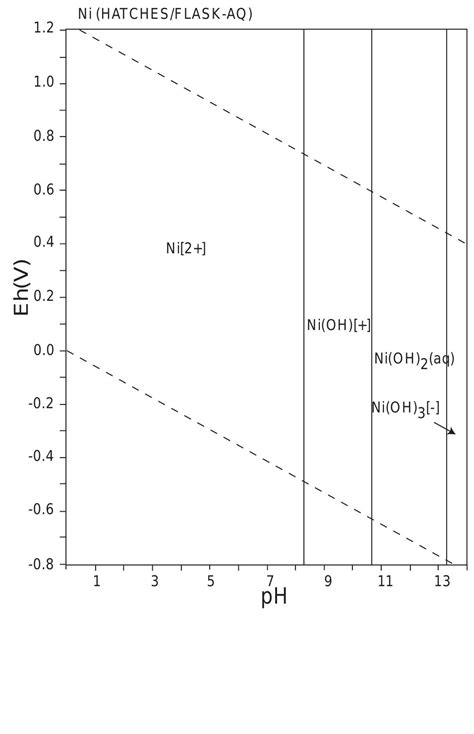Figure 111 Atlas Of Eh Ph Diagrams Intercomparison Of