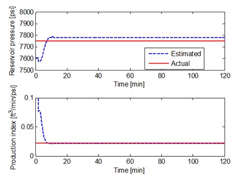 Reservoir Pore Pressure Upper And Pi Lower Estimated By The Rls