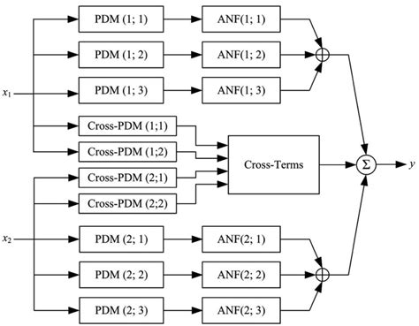 Schematic Of The PDM Based Model Of The CFA System With Three Global