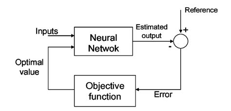 Strategy Of Optimization Based On A Neural Network Download